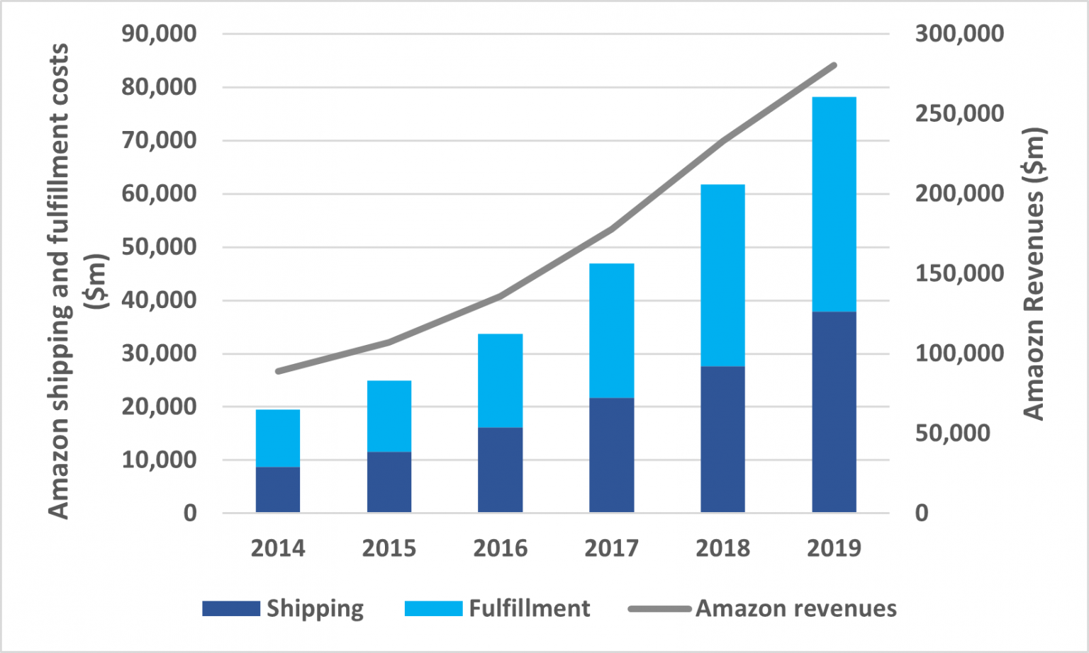 Will Amazon become the next FedEx? No, it won’t. – Incumetrics