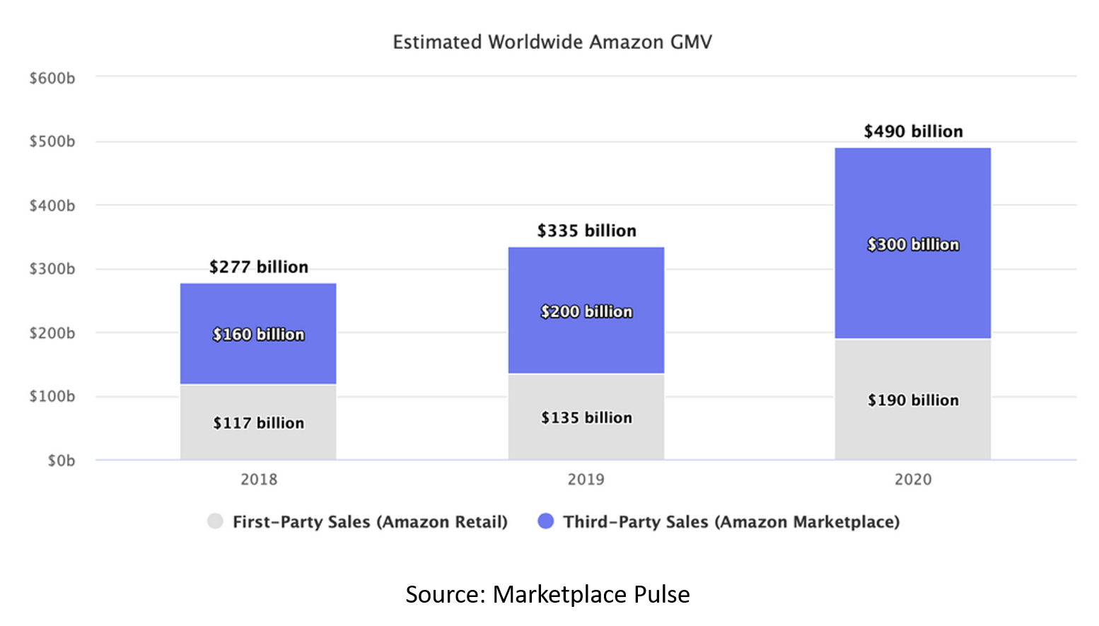 Bezos goes, Amazon booms, but the real story is the Marketplace ...