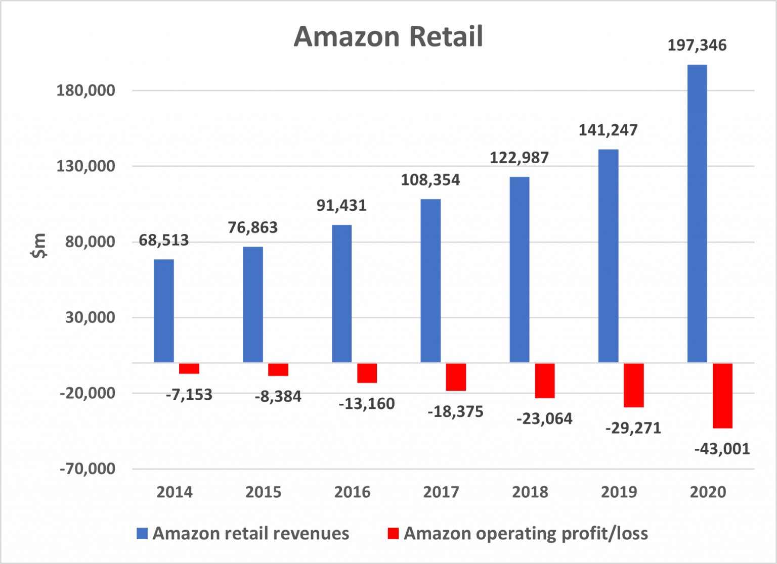 Growing losses in Amazon Retail – Incumetrics
